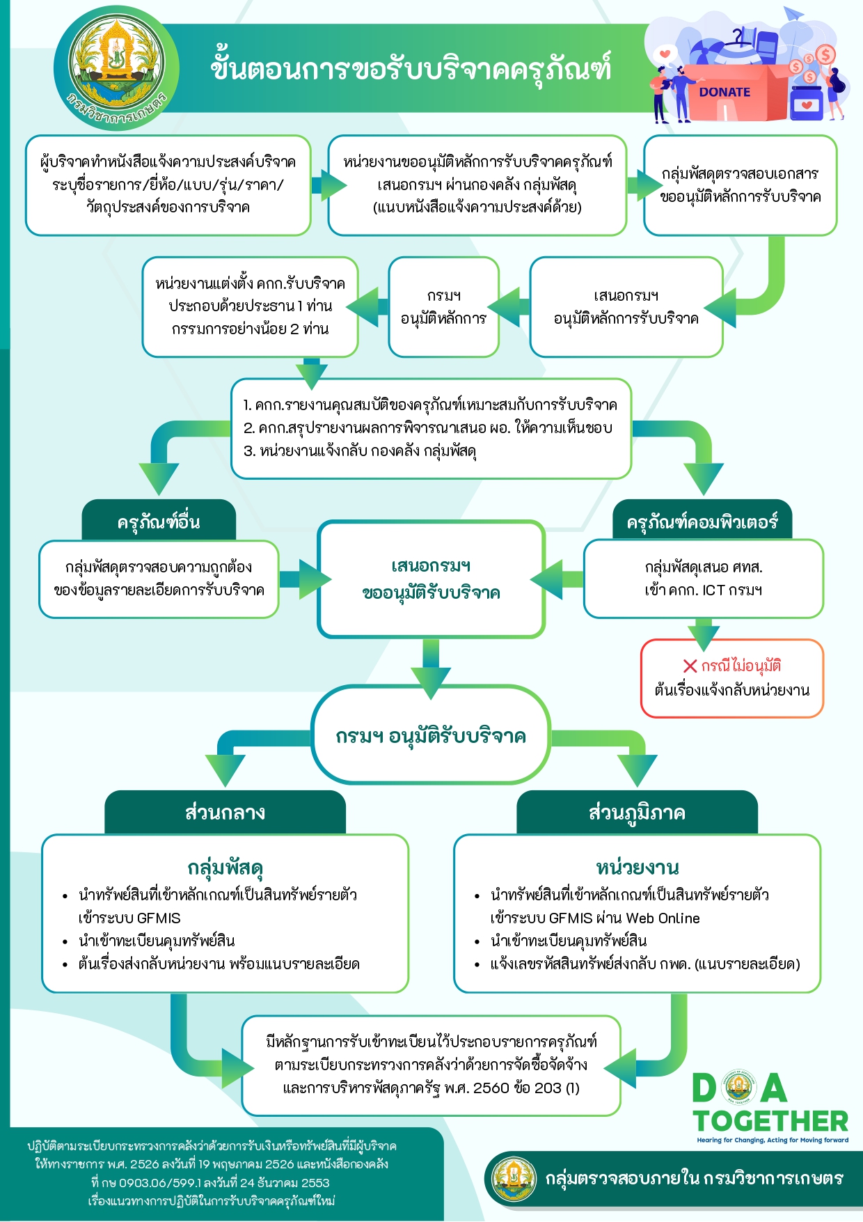 กลุ่มตรวจสอบภายใน – Audit DOA