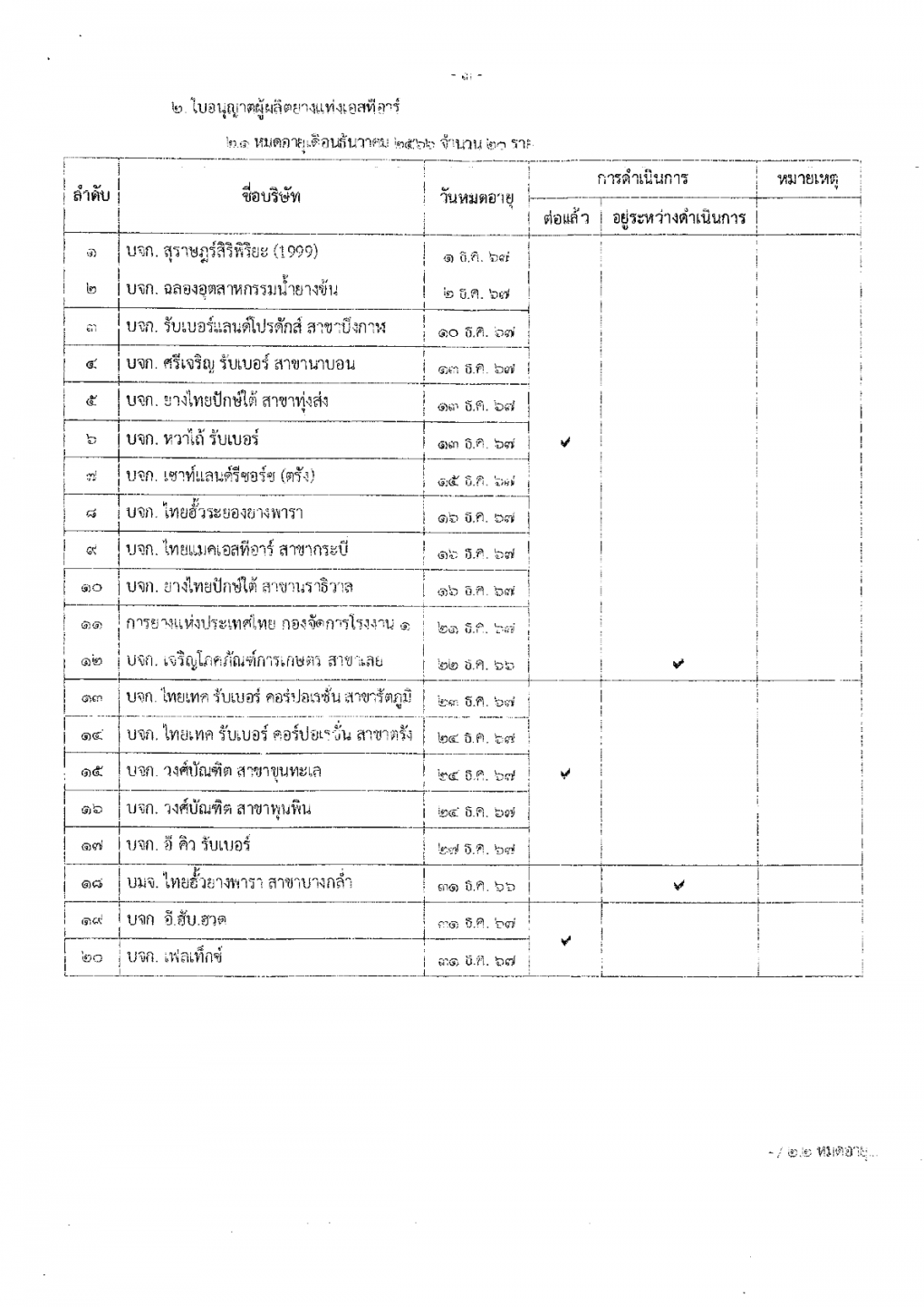 ประกาศรายชื่อผู้ประกอบการที่ใบอนุญาตหมดอายุ ก่อน 60 วัน ณ วันที่ 27